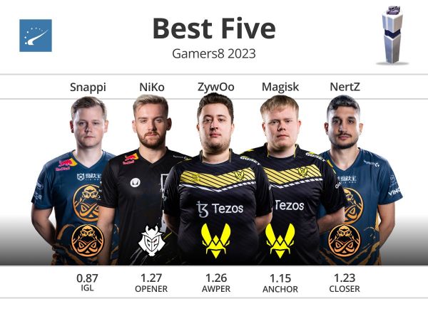 Best five of Gamers8 2023 revealed