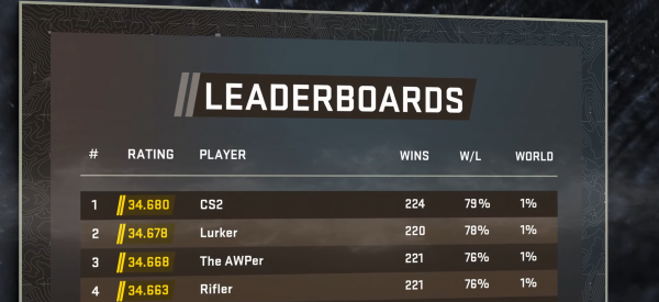 Leetify: Bulk of CS2 Beta Season participants have CS Rating of about 8K